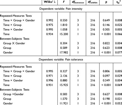 Primary Outcomes Mixed Design Anova Results N 224 Download