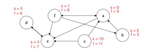 Kosaraju S Strongly Connected Components Algorithm