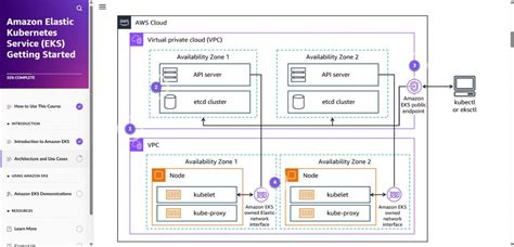 amazon elastic kubernetes service eks getting started tutorials dojo