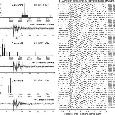 example of waveform comparison event clustering and overlay of events