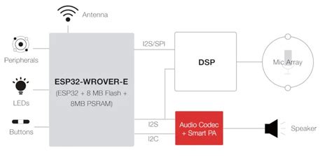 Espressif Launches Esp32 Wrover E Based Esp32 Vaquita Dspg For Alexa