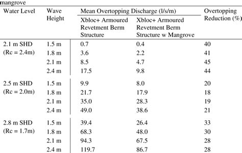 Measured Wave Overtopping For Xbloc Plus Armoured Revetment With Berm Download Scientific