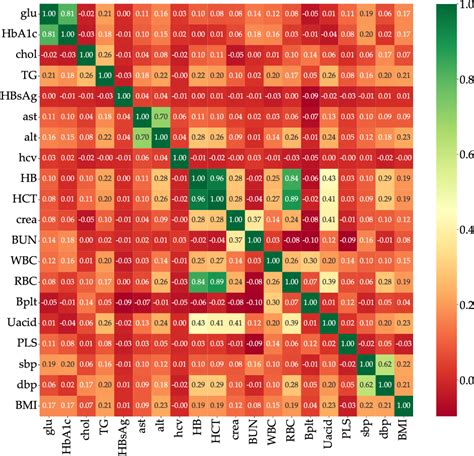 Figure 3 From Age Specic Risk Factors For The Prediction Of Obesity Using A Machine Learning