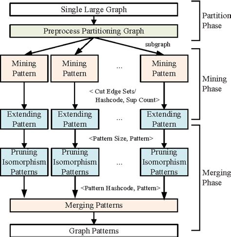 Figure 1 From Efficient Large Graph Pattern Mining For Big Data In The