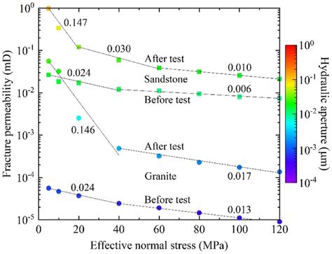 Permeability Evolution Of Rock Fractures During Rotary Shear Flow