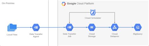 Export Data From Bigquery To One Or Multiple Files Of A Specified Size