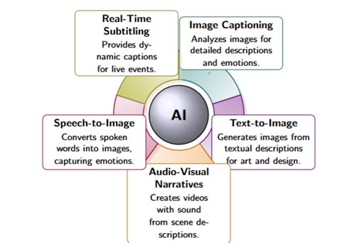 How Multimodal Learning Is Used In Generative Ai Digitalocean