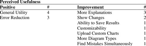 Results Of The Summative Qualitative Content Analysis For Pu Download