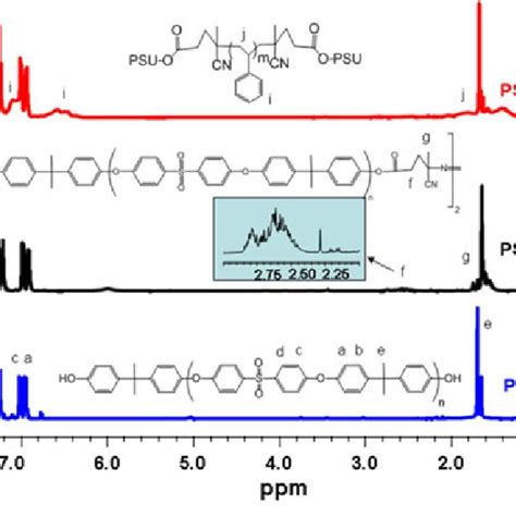 Pdf Synthesis Of Polysulfone B Polystyrene Block Copolymers By