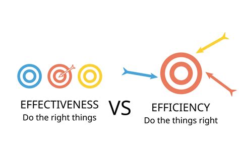 Difference Of Effectiveness And Efficiency To Do The Right Things And Things Right 46968406