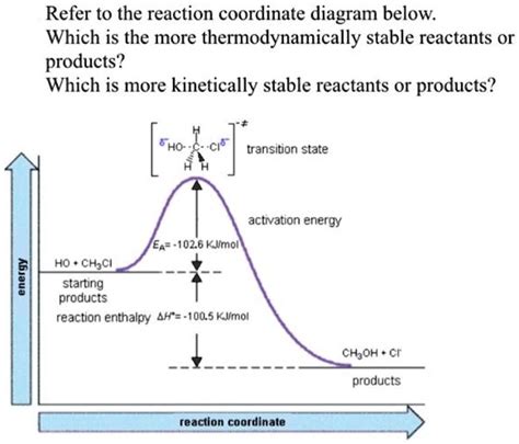 Solved Refer To The Reaction Coordinate Diagram Below Which Is The