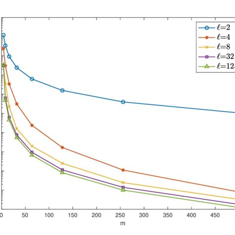 1 Example 51 Plot Of The Maximum Errors Attained For Different