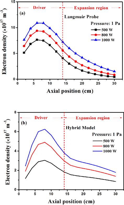 Axial Distributions Of The Electron Density For Various Powers At 1 Pa Download Scientific