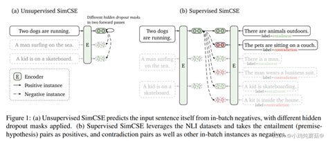 文本匹配之simcse学习（pytorch） csdn博客