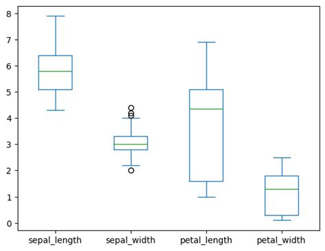2 3 5 Distribution 비주얼파이썬과 함께 데이터 시각화