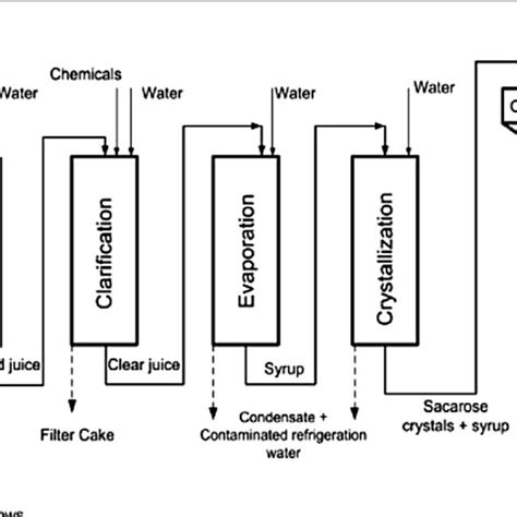Ethanol Distillery Manufacturing Process [60] Download Scientific Diagram