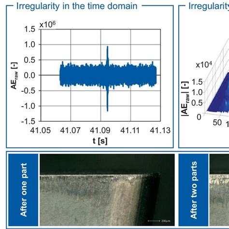 Analysis Of The Signals Of The Acoustic Emission Sensor In The Time And