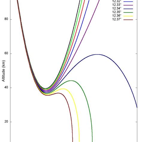 Atmospheric Flight Characteristics For A 1000 Kg Meteoroid Entering