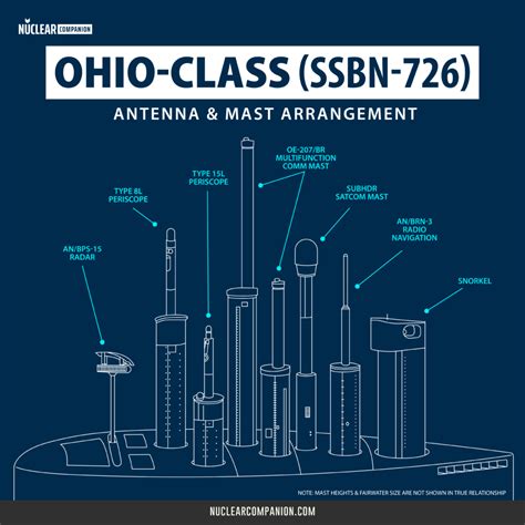 Ohio Class Ssbn 726 Submarine Technical Specification Nuclear
