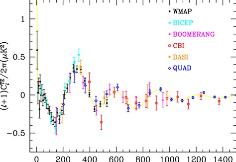 3 Cross Power Spectrum Of The Temperature Anisotropies And Emode