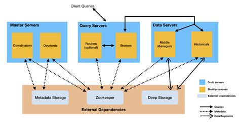 Apache Druid Real Time Data Ingestion And Querying Data Science Dojo