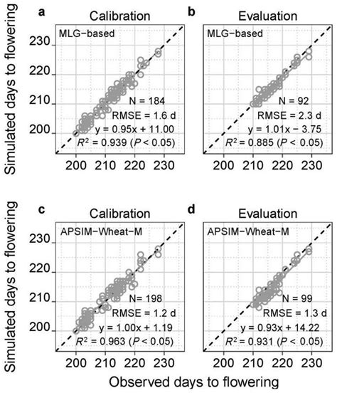 Construction Method Of Winter Wheat Flowering Period Simulation Model Based On Multi Site Genes