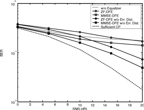 Figure 1 From Mmse Dfe Equalizer Design For Ofdm Systems With