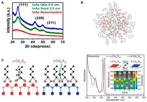 Frontiers Semiconductor Clusters Synthetic Precursors For Colloidal Quantum Dots