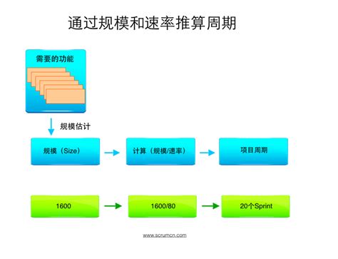 敏捷估算 Sharpest 博客园