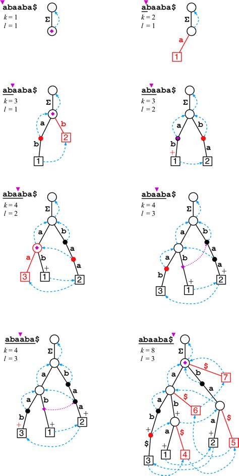 A Snapshot Of Left To Right Online Construction Of Lstt With T Download Scientific Diagram