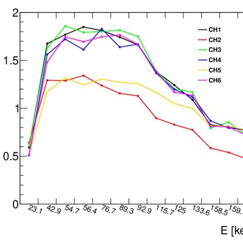 The Detection Efficiencies Of The Six Germanium Detectors Considering Download Scientific
