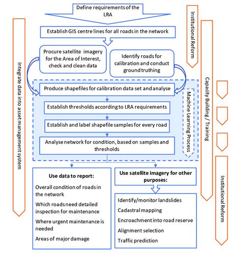 Framework For Unpaved Road Condition Classification Using Satellite