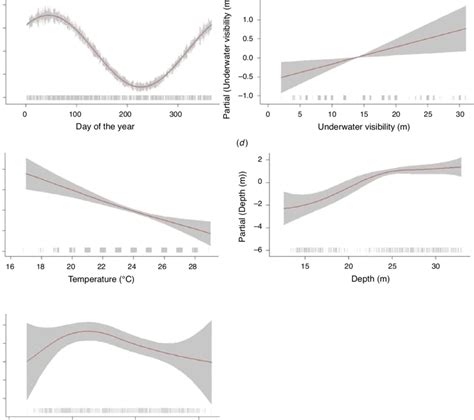 term plots for each of the predictor variables retained in the