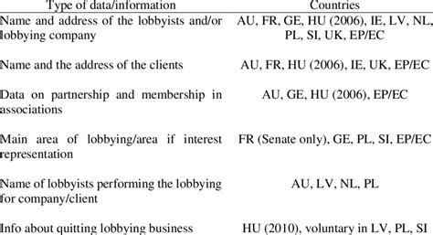 Information Disclosed In The Llr Download Table