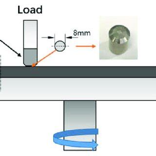 The Friction Test Mode Download Scientific Diagram