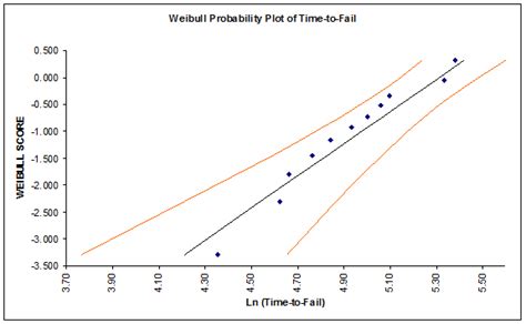 Sigmaxl Reliabilityweibull Analysis In Excel Using Sigmaxl