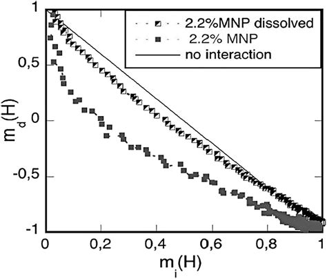 Henkel Plot Magnetic Interaction Of Different Mnp Arrangement