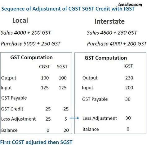 How To Make GST Computation In Case Of GST Credit Adjustment Or Setoff