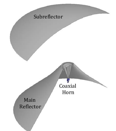 Omnidirectional Dual Reflector Antenna Scheme Download Scientific Diagram