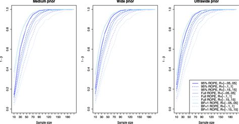 power analysis for the bayesian equivalence testing approaches based on