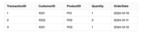What Is Data Modeling Normalization And Application In Oltp Systems