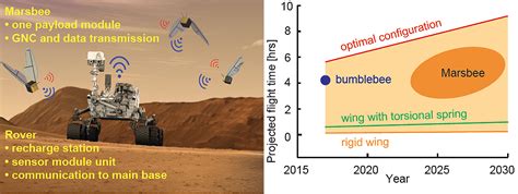 Robotic Bumble Bee Sized Drones Will Explore Mars By Flying With Flapping Insect Like Wings