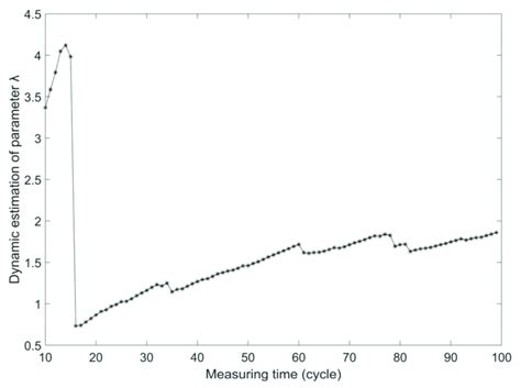 dynamic estimation of parameter λ download scientific diagram
