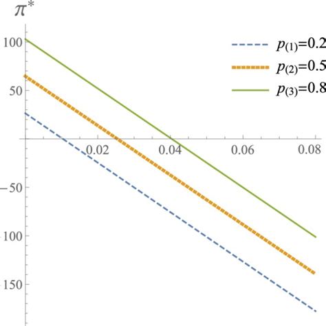 The Impact Of Expected Inflation On Optimal Strategy Download Scientific Diagram
