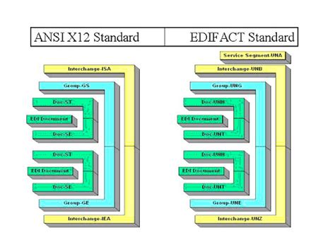 Gentran Intgrated Suite Relationship Between X And EDIFACT