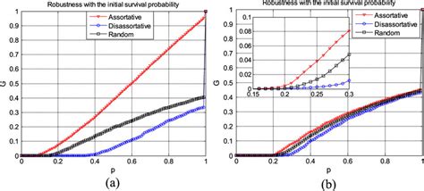 Cascading Failure Of Interdependent Networks A Coupled Scale Free Download Scientific