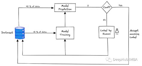 主动学习Active Learning 概述策略和不确定性度量 deephub 博客园