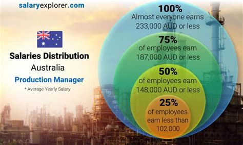 Production Manager Average Salary In Australia 2022 The Complete