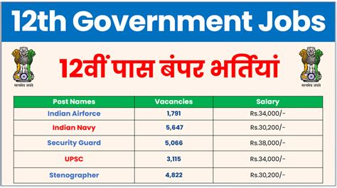12th Pass Government Job 2025 3670 Post Apply Online