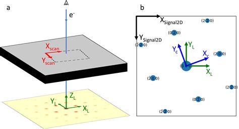 Conventions And Interoperability — Pyxem 0210 Documentation